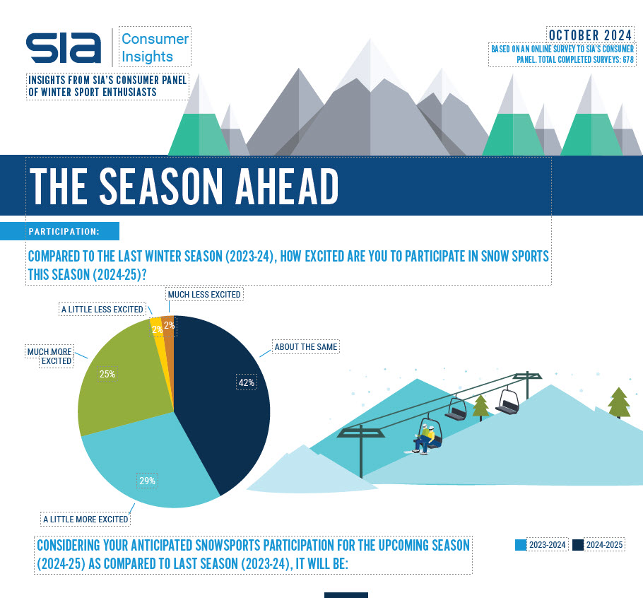 Consumer Excitement for the 24-25 Season - SIA Member Portal